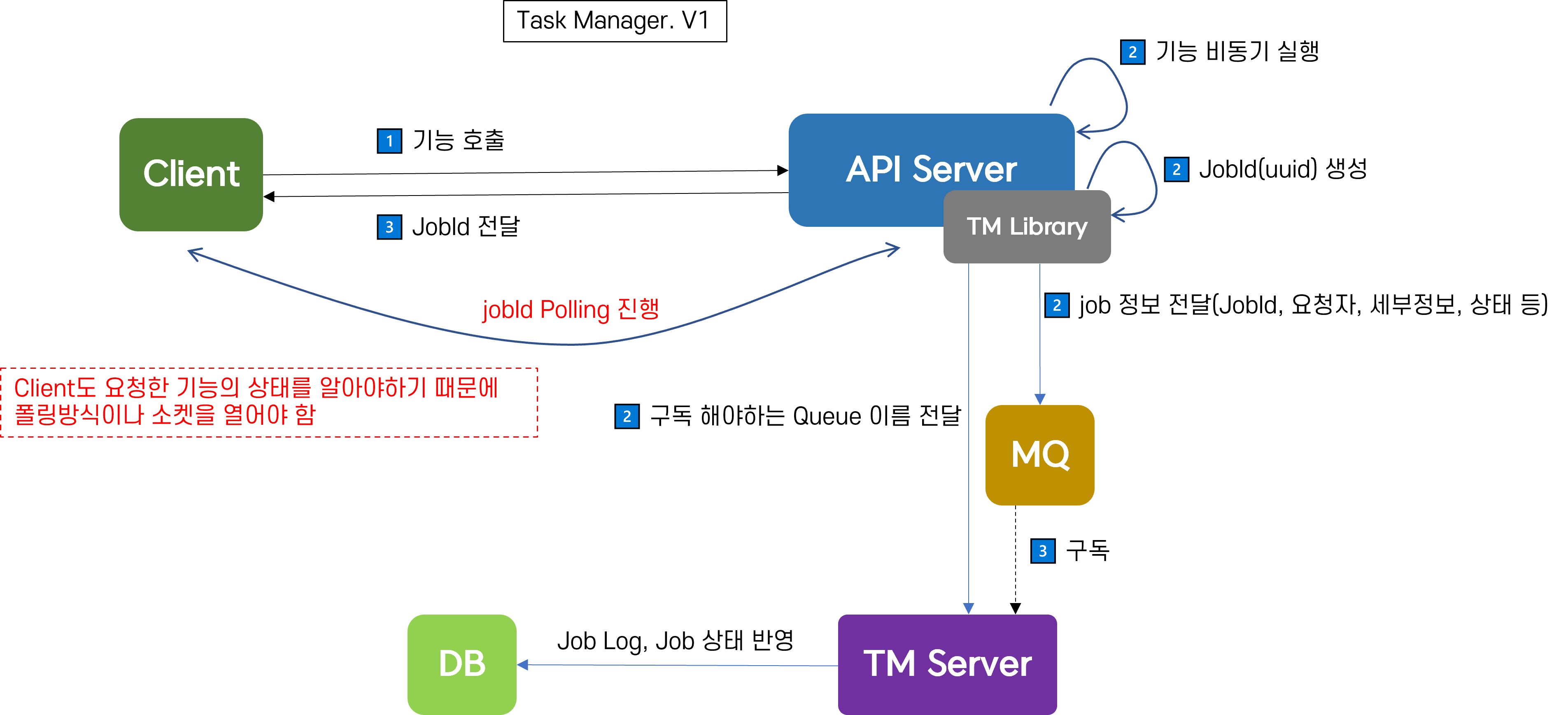 GitHub - CODe5753/spring-task-manager: 플랫폼의 Task를 관리하는 서버 구현