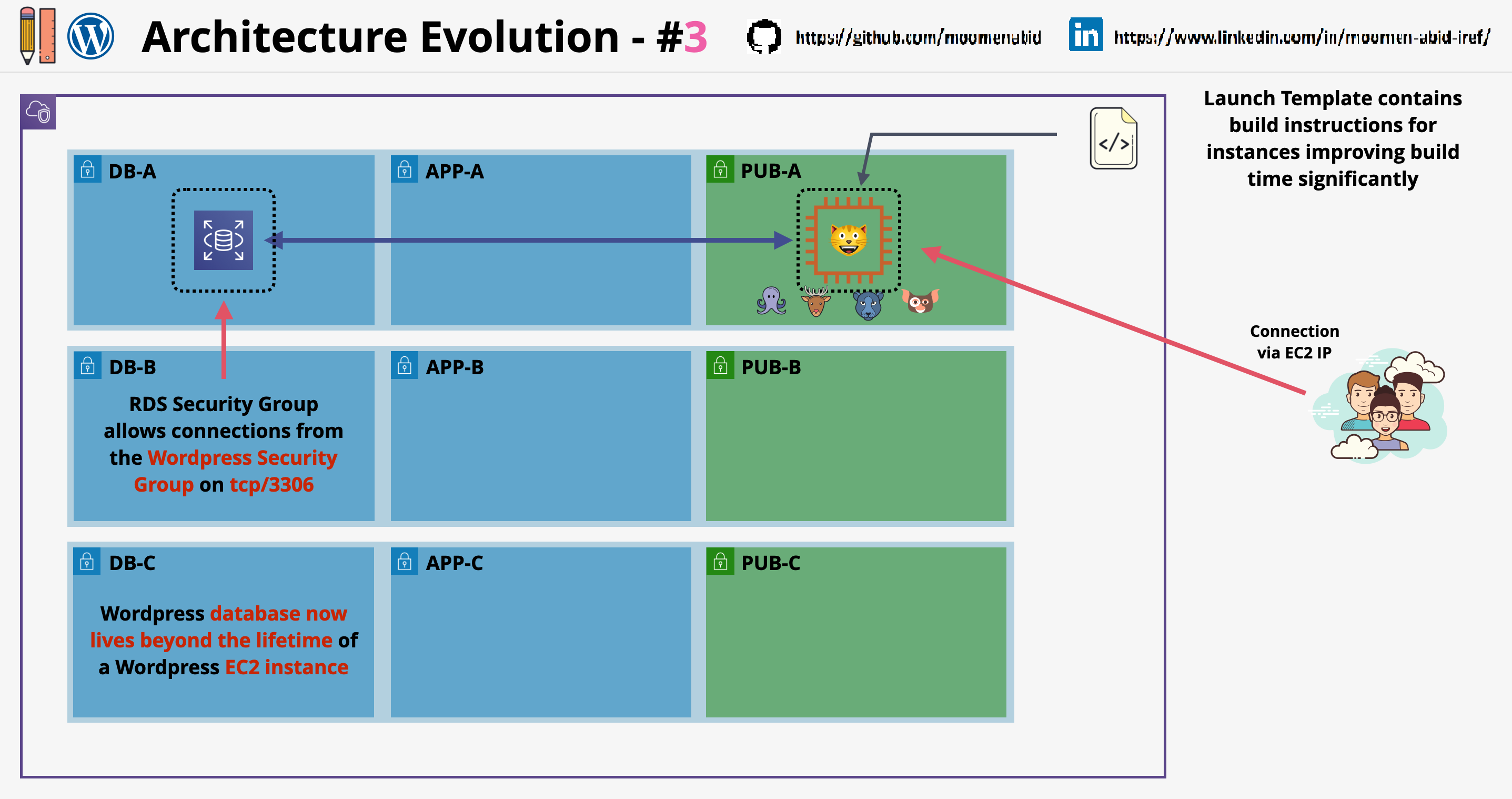 GitHub - moomenabid/AWS_Architecture_Evolution