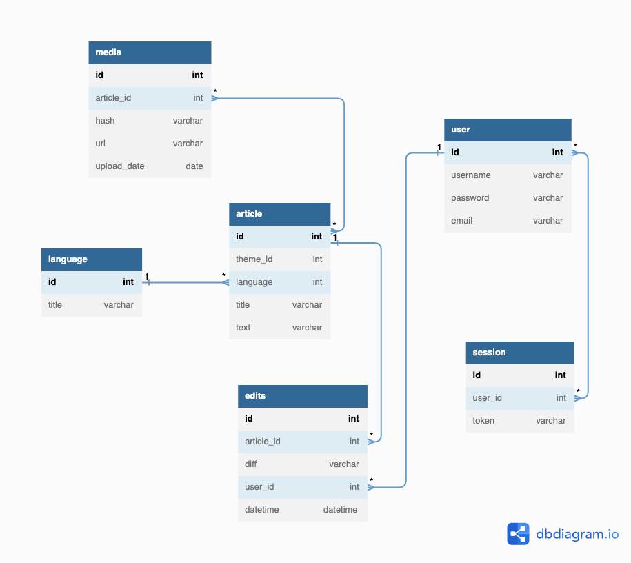 GitHub - Victorius19/HighLoad-wiki