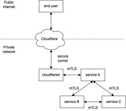 💡 mTLS connection between cloudflared and the origin HTTP services ...