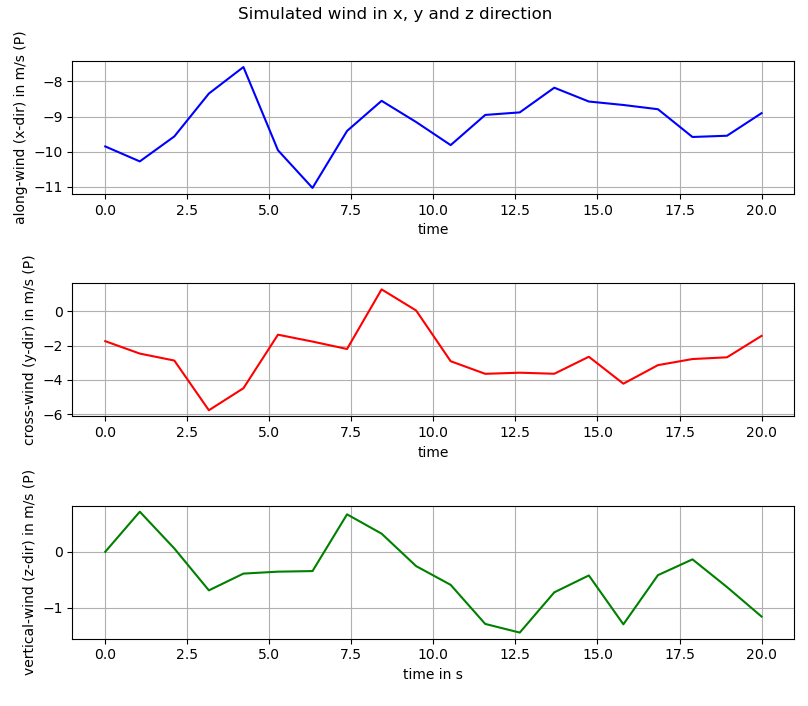 GitHub - erikbaas/windfield_generator: 3D Wind field generator (static ...
