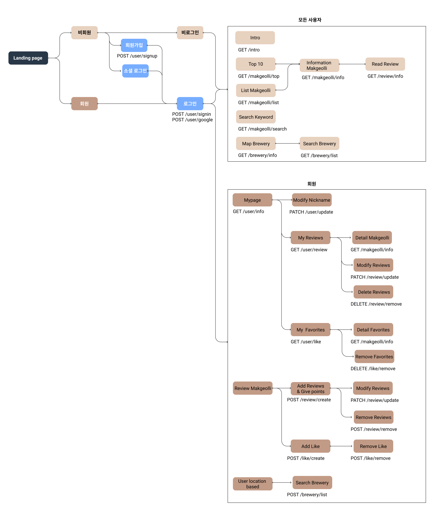 GitHub - jeon-seongjae/Jumo-Server-jeon