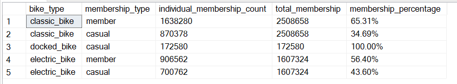 GitHub - Tayyaba-Abro/Google-Case-Study-Cyclistic-Bike-Share-Analysis: This project was done as ...