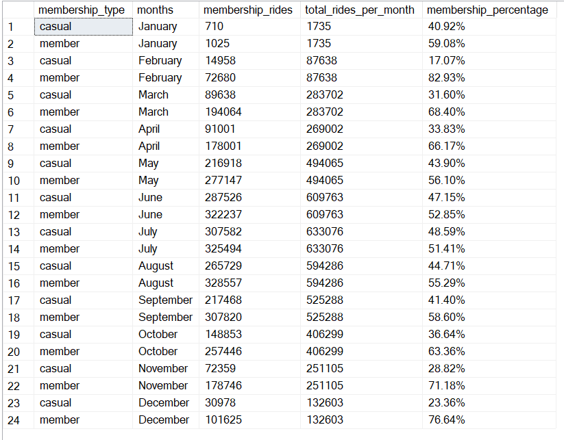 GitHub - Tayyaba-Abro/Google-Case-Study-Cyclistic-Bike-Share-Analysis: This project was done as ...