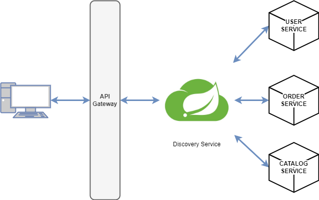 GitHub - chayoung-choi/msa-with-spring-cloud: Spring Cloud로 개발하는 마이크로서비스 애플리케이션(MSA)