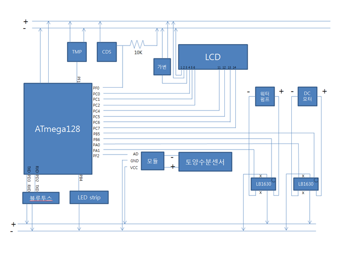 GitHub - dmlthd1995/Smart_farm_ATmega128: Smart_farm_ATmega128