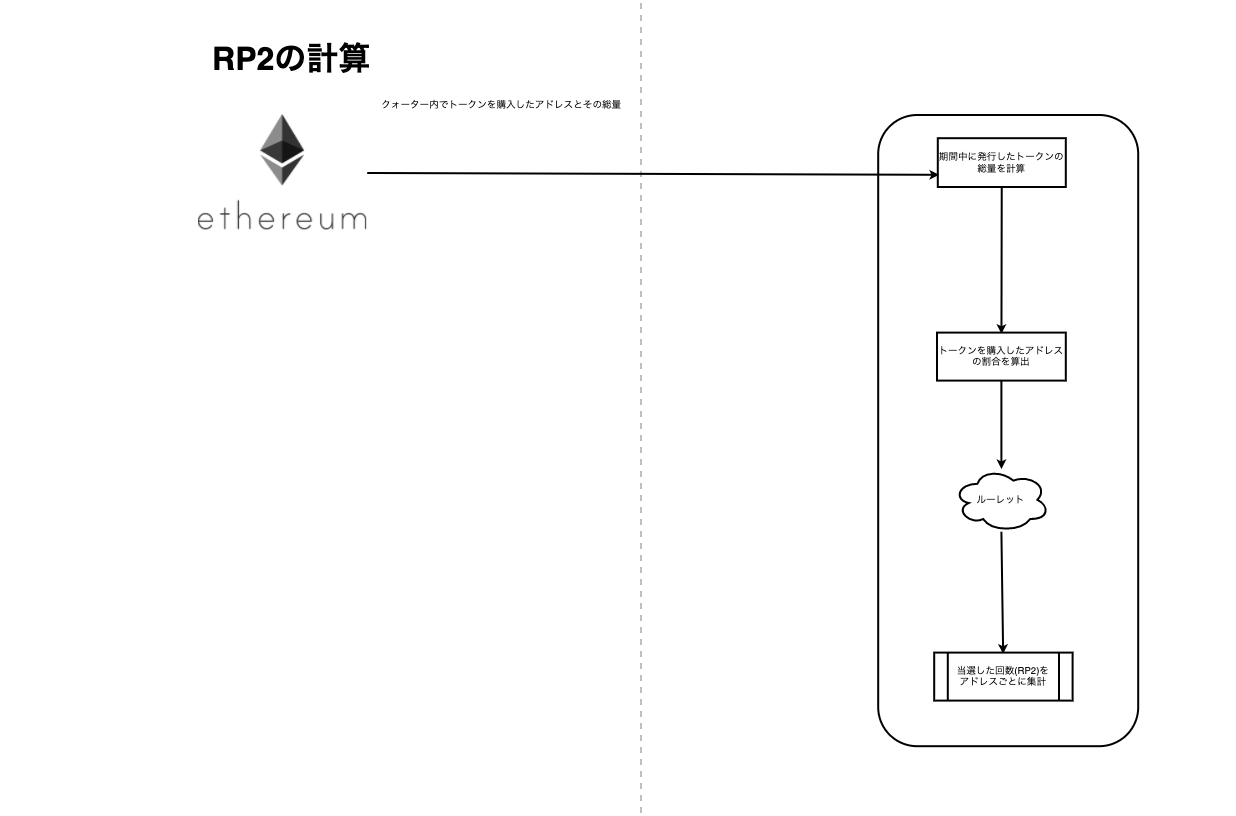 [RP2]RP2の雛形の実装 · Issue #44 · Bitpickers-dev/ReportToken · GitHub