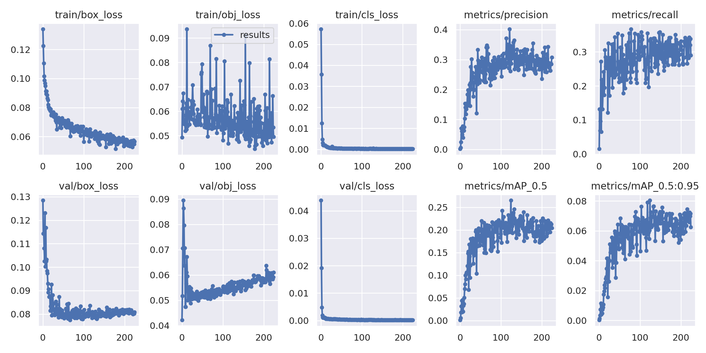 How To Improve The Map · Issue 10407 · Ultralyticsyolov5 · Github