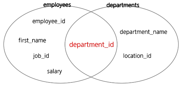 CS_Study/Contents/Database/내부조인, 왼쪽조인, 오른쪽조인, 합집합 조인의 차이.md at main · Dodamon/CS_Study · GitHub