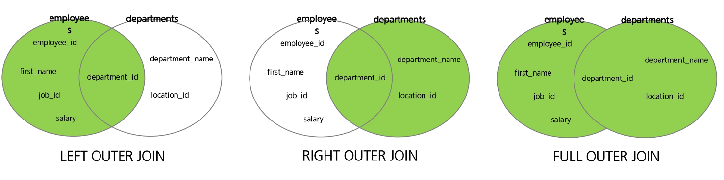 CS_Study/Contents/Database/내부조인, 왼쪽조인, 오른쪽조인, 합집합 조인의 차이.md at main · Dodamon/CS_Study · GitHub