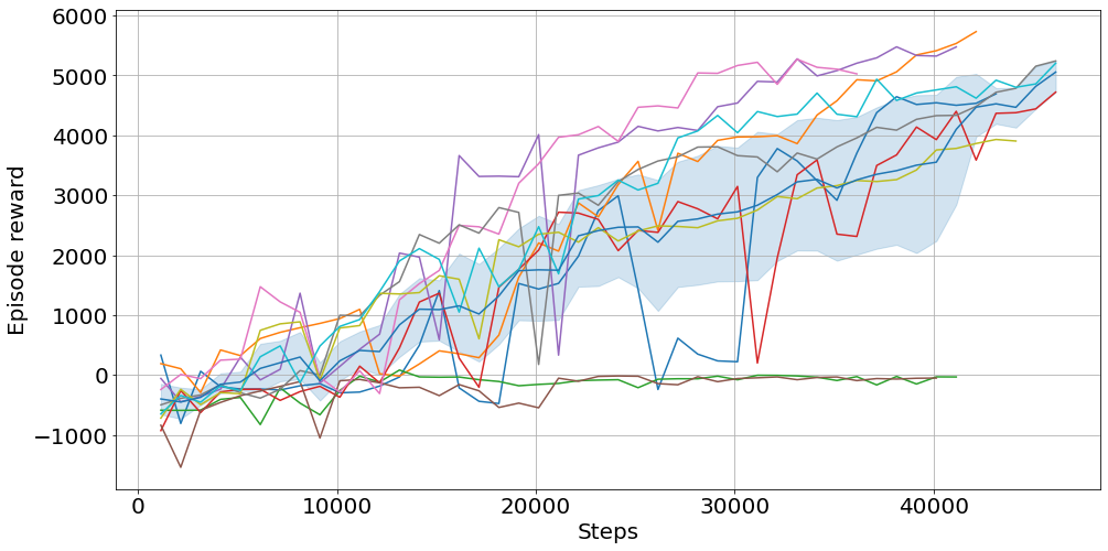 [Bug] MBPO on HalfCheetah-v2 not learning · Issue #97 · facebookresearch/mbrl-lib · GitHub