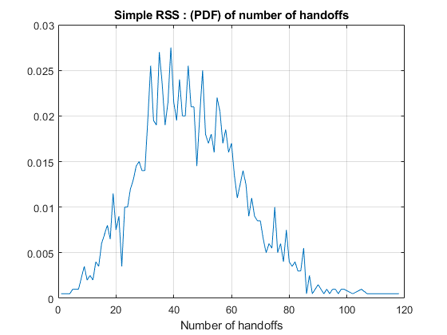 GitHub - fzarasp/Hand-off_simulation: Simulation of Hand-Off in Cellular Networks in MATLAB