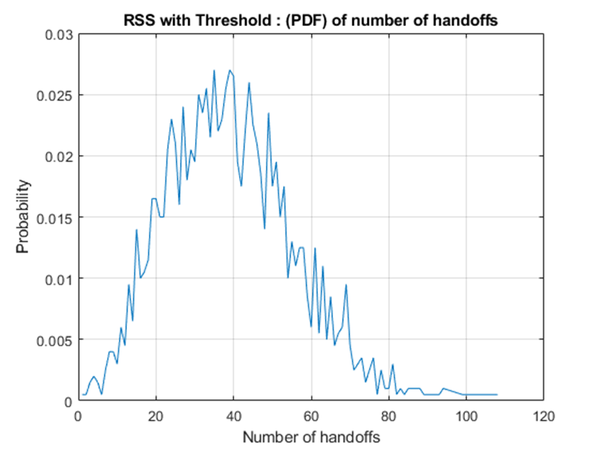 GitHub - fzarasp/Hand-off_simulation: Simulation of Hand-Off in Cellular Networks in MATLAB