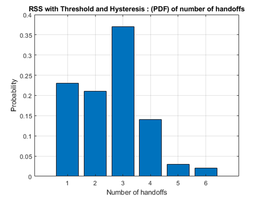 GitHub - fzarasp/Hand-off_simulation: Simulation of Hand-Off in Cellular Networks in MATLAB