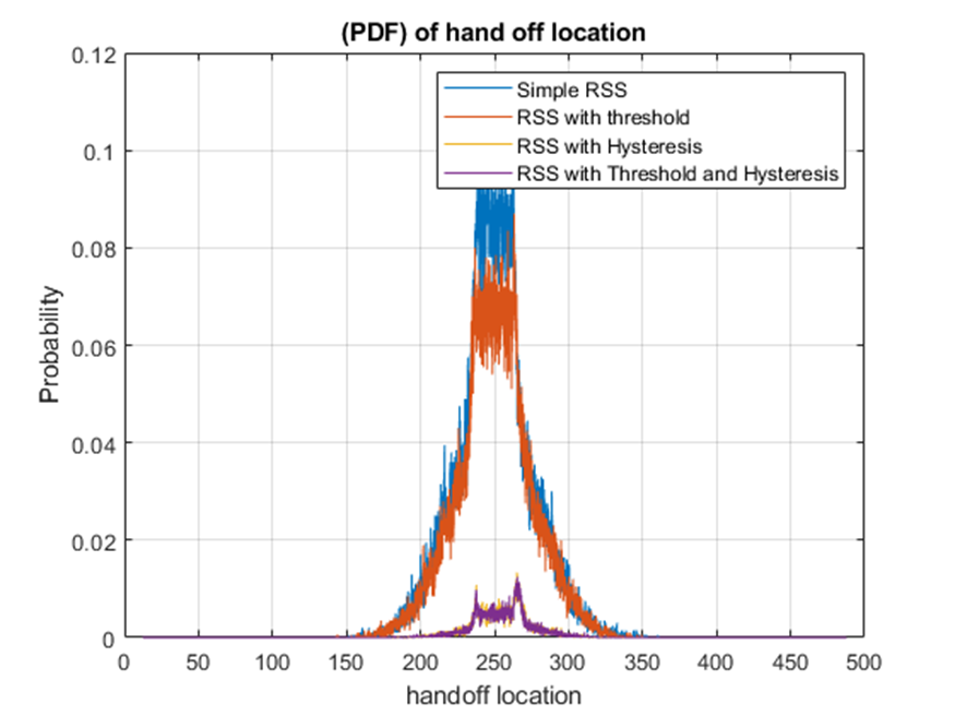 GitHub - fzarasp/Hand-off_simulation: Simulation of Hand-Off in Cellular Networks in MATLAB