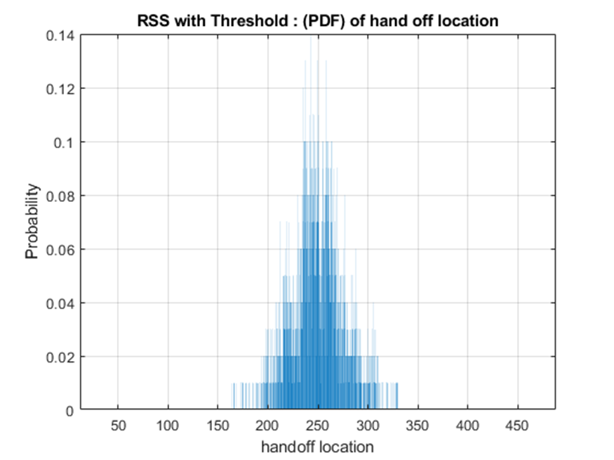 GitHub - fzarasp/Hand-off_simulation: Simulation of Hand-Off in Cellular Networks in MATLAB
