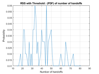 GitHub - fzarasp/Hand-off_simulation: Simulation of Hand-Off in Cellular Networks in MATLAB