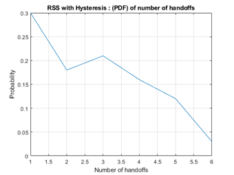 GitHub - fzarasp/Hand-off_simulation: Simulation of Hand-Off in Cellular Networks in MATLAB