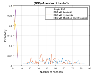 GitHub - fzarasp/Hand-off_simulation: Simulation of Hand-Off in Cellular Networks in MATLAB