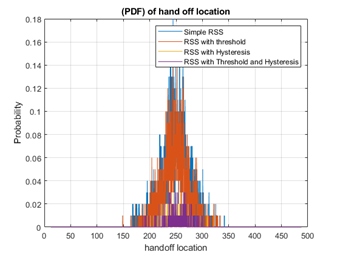 GitHub - fzarasp/Hand-off_simulation: Simulation of Hand-Off in Cellular Networks in MATLAB