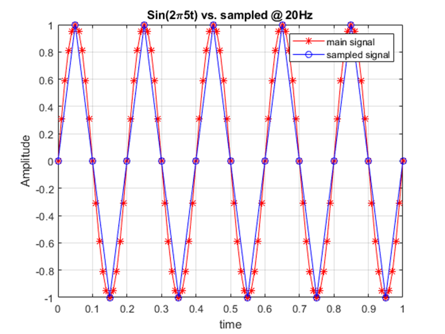 GitHub - fzarasp/digital-sampler: Digital Sampler + Reconstruction using linear and Sinc ...