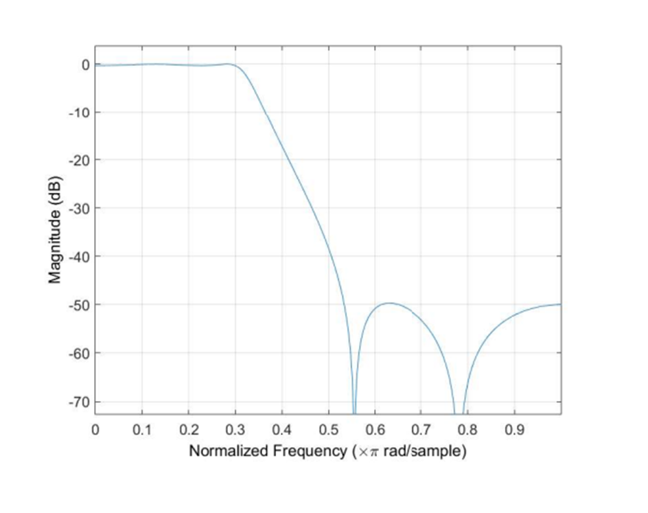 GitHub - fzarasp/downsampler: MATLAB program for downsamling and ...
