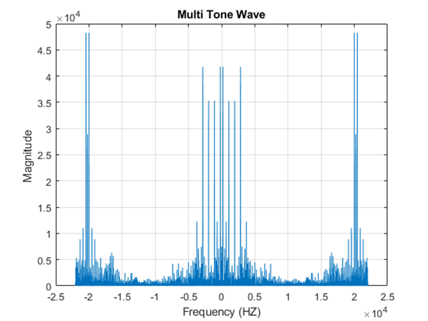 GitHub - fzarasp/tone_extraction: MATLAB code for extracting a specific tone of audio file