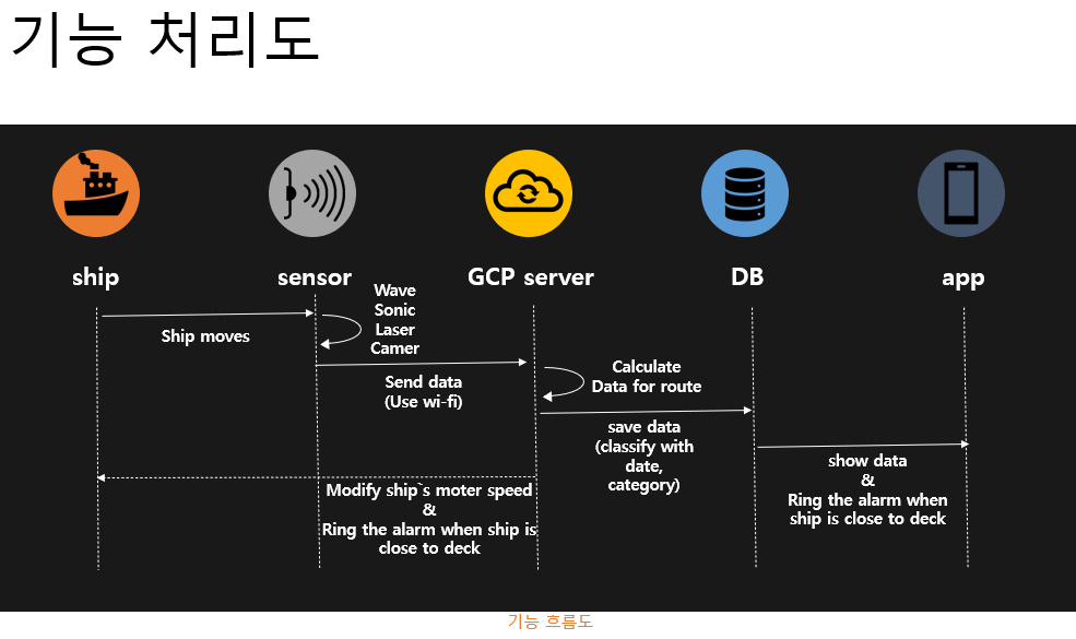 GitHub - kyh-cloud/smart_logistics_project: 2020 스마트해상물류 공모전 자료입니다.