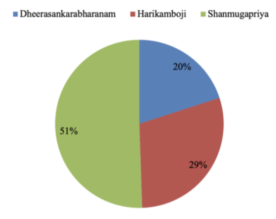 GitHub - varshakvenkat/Melakarta-Detection