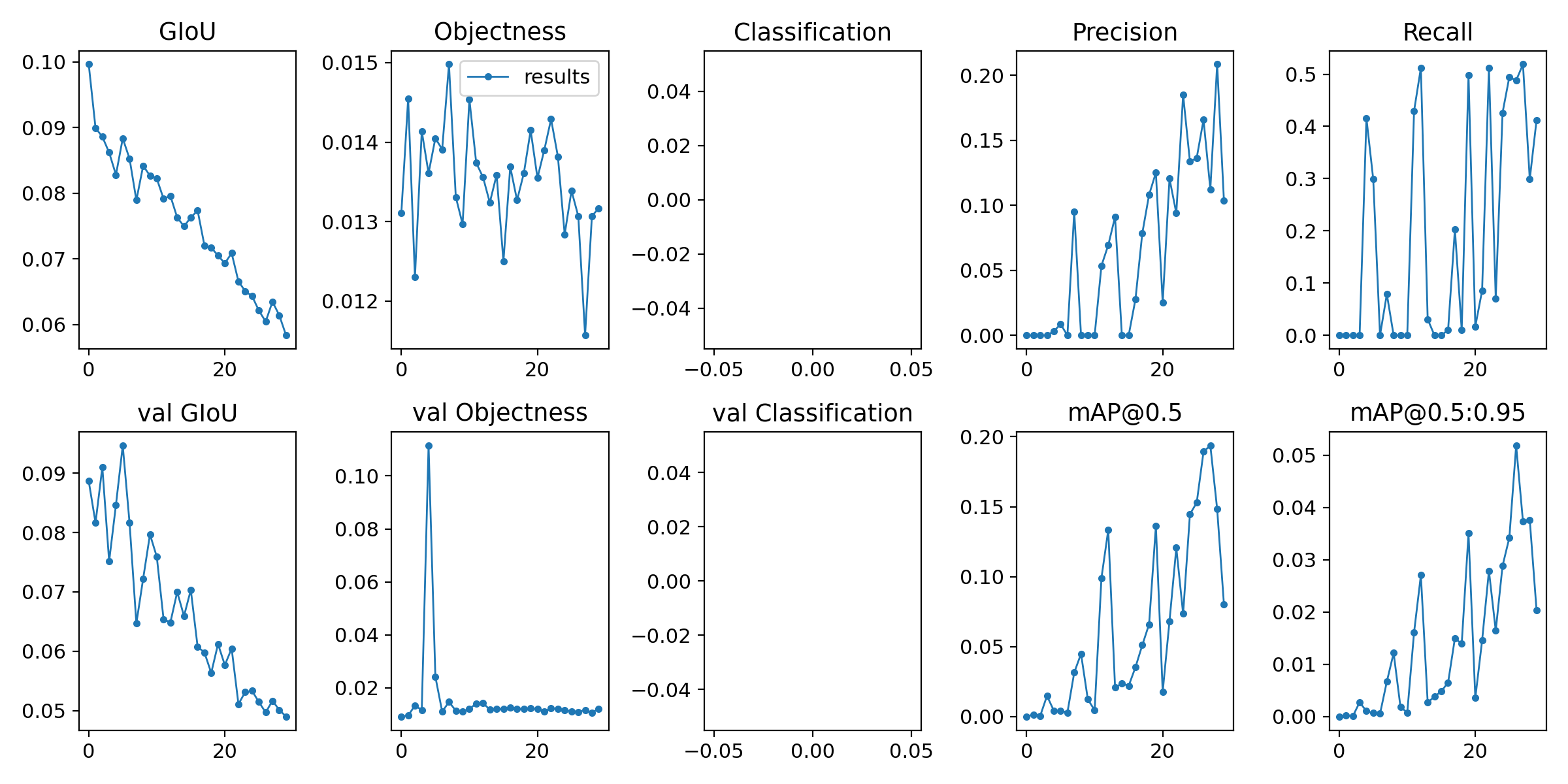Best Number of epochs? · Issue #930 · ultralytics/yolov5 · GitHub