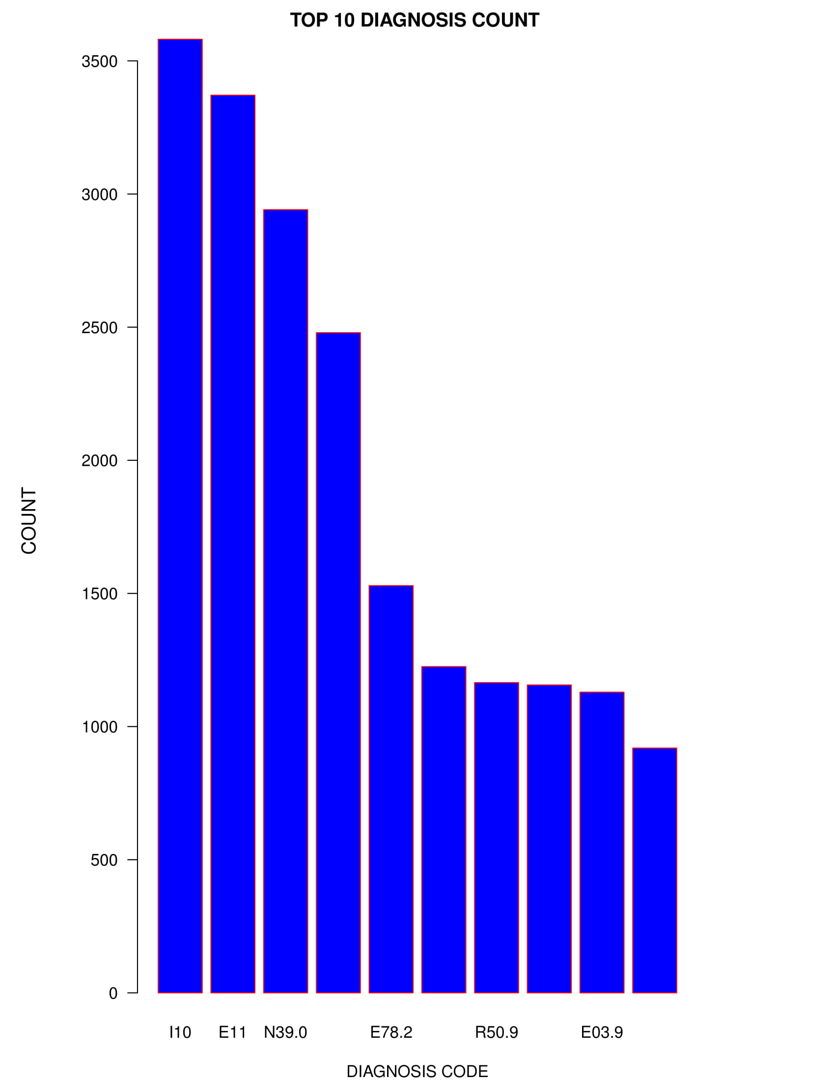 GitHub - alshregawi/data-warehouse: IMPLEMENTATION OF MEDICAL DATA ...