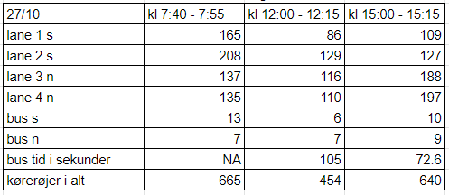 GitHub - BlankWheein/P1---Traficsimulation-in-c