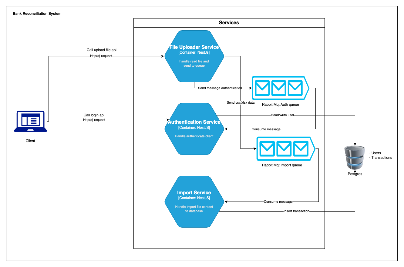 GitHub - tannguyen97/Bank-Reconciliation-System: init project