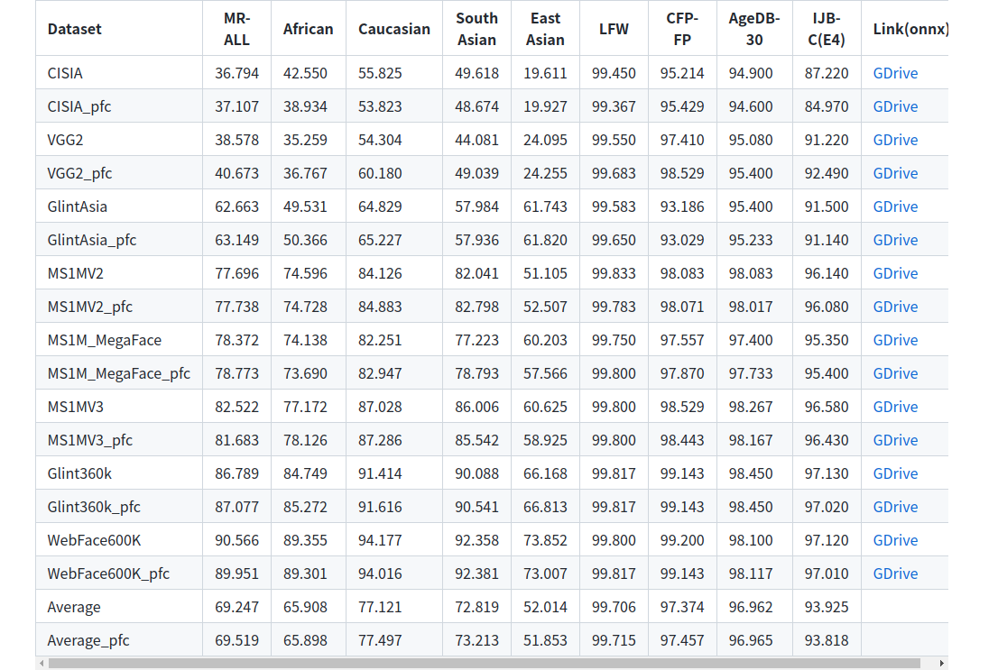 能否开源用glink360k训练的小模型呢？比如mobilefacenet。 · Issue #1800 · deepinsight ...