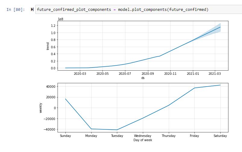 GitHub - jaskamal999/covid19_cases_prediction: Python project of ...