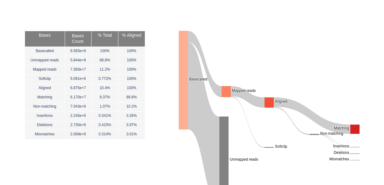 ONT direct RNA reads are mostly unmapped to reference genome, and have gaps in alignment · Issue ...