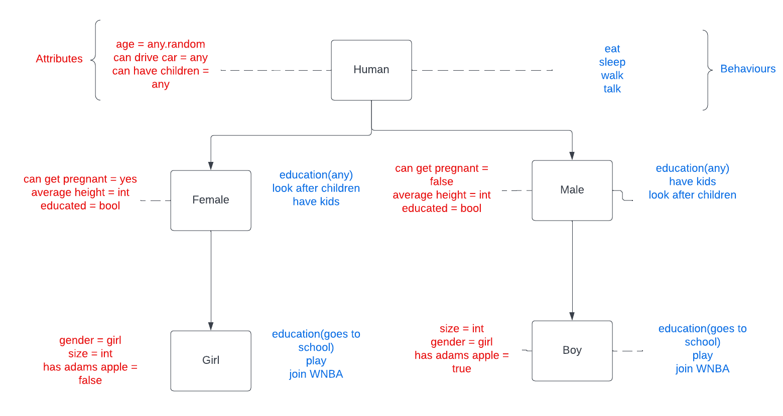 GitHub - R-a-Moore/Human_oop: implements oop using the example of human