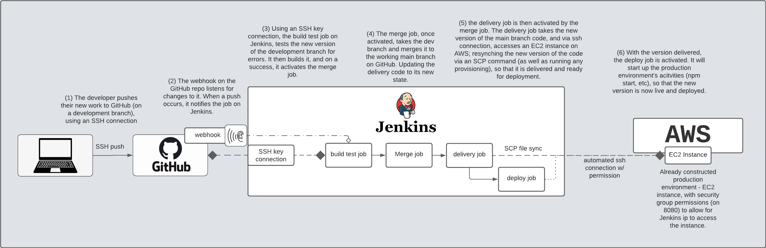GitHub - R-a-Moore/CICD