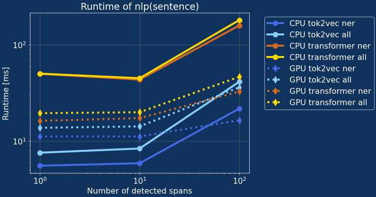 Compare runtimes of spaCy NER pipelines using CPU and GPU · Issue #337 · BlueBrain/Search · GitHub