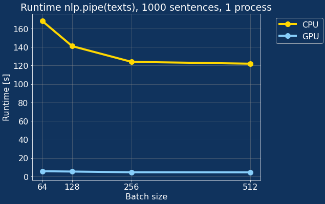 Compare runtimes of spaCy NER pipelines using CPU and GPU · Issue #337 · BlueBrain/Search · GitHub