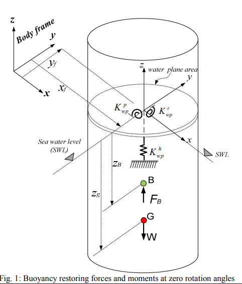 Hydrostatic stiffness for pitch mode · Issue #403 · WEC-Sim/WEC-Sim ...