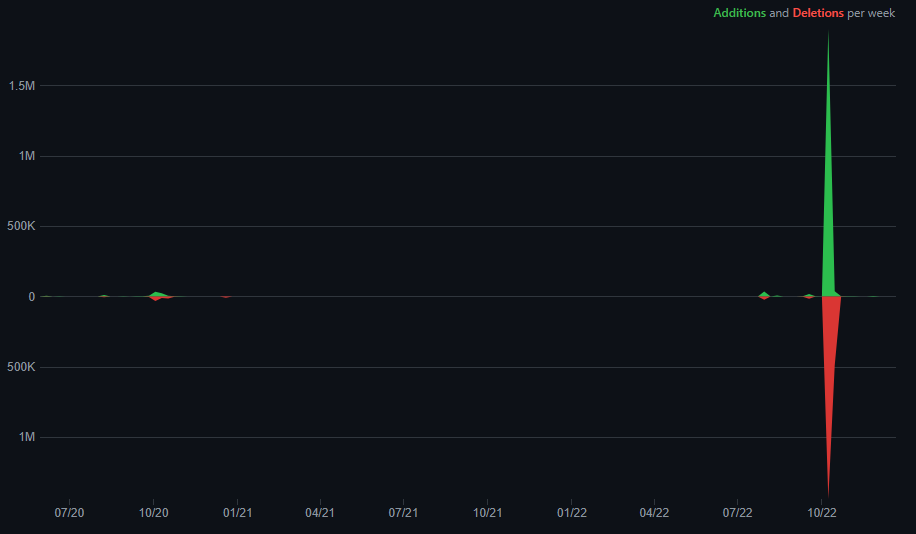 How do you use the Code Frequency graphs? · community · Discussion ...