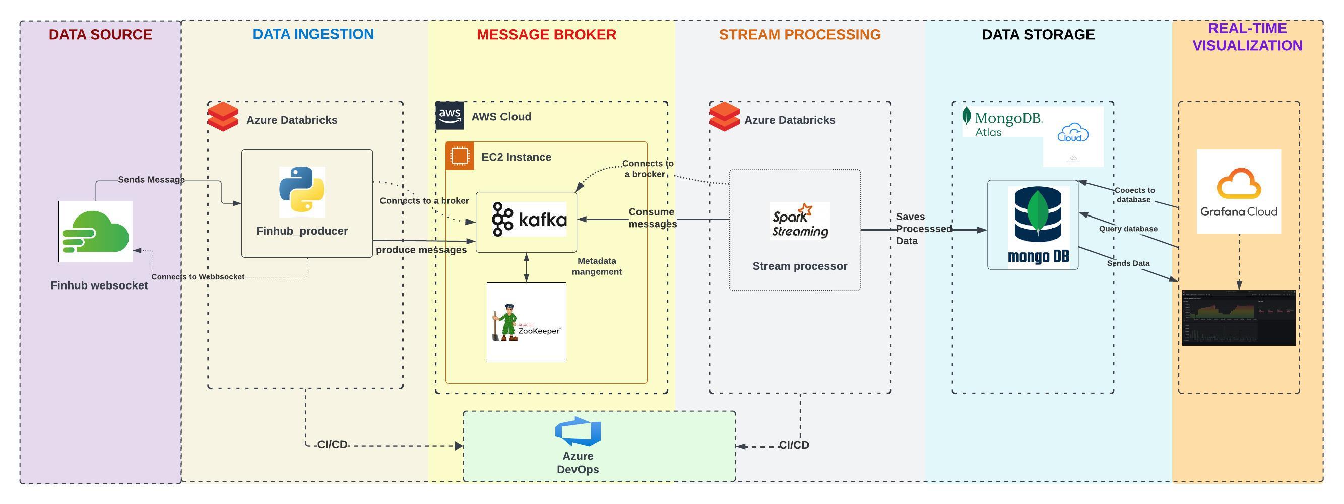 GitHub - MdAhmedKhan/Bitcoin_Streaming-Data-Pipeline