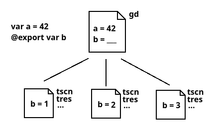 Allow to export `const` variables in GDScript · Issue #1165 · godotengine/godot-proposals · GitHub