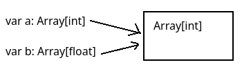 Again beta17 breaks my project. `Trying to assign an array of type "Array" to a variable of type ...