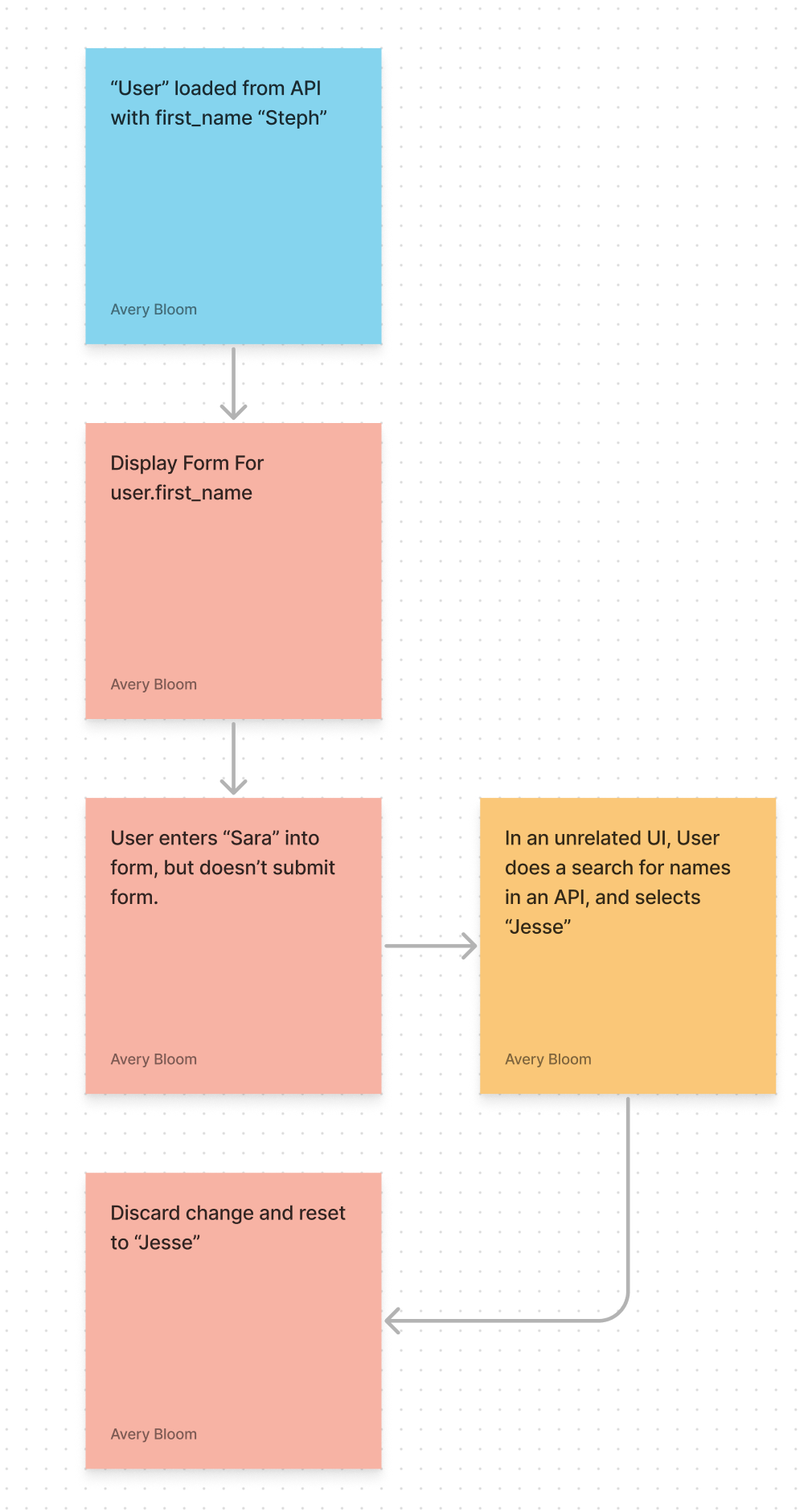 Clarify semantics of updating `@data` vs. changed data · Issue #130 · CrowdStrike/ember-headless ...