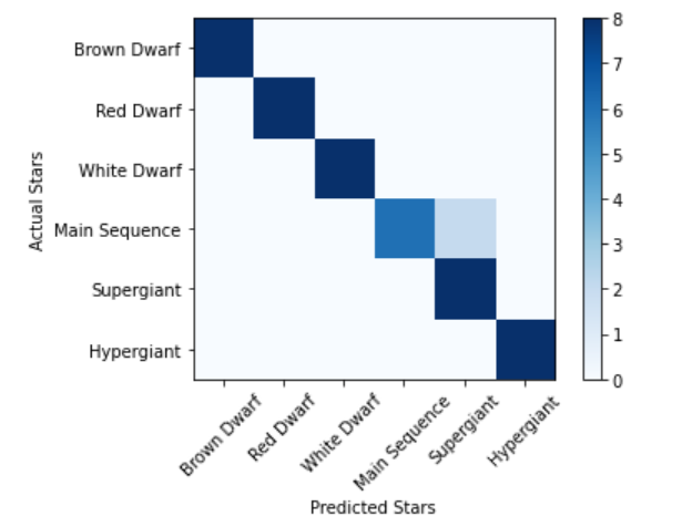 GitHub - Samuel-DiMaggio/ML_Star_Classification: The purpose for this ...