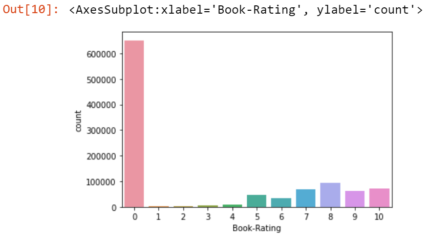 GitHub - Samuel-DiMaggio/DL_Book_Recommendations: Simple Deep Learning Book Recommender