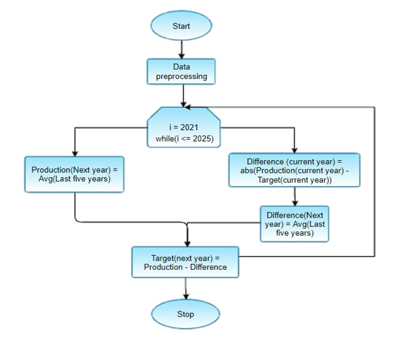 GitHub - karttiik/Demand-Forecasting: Demand Forecasting