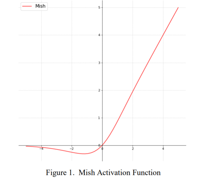 Activation Function 알아보기